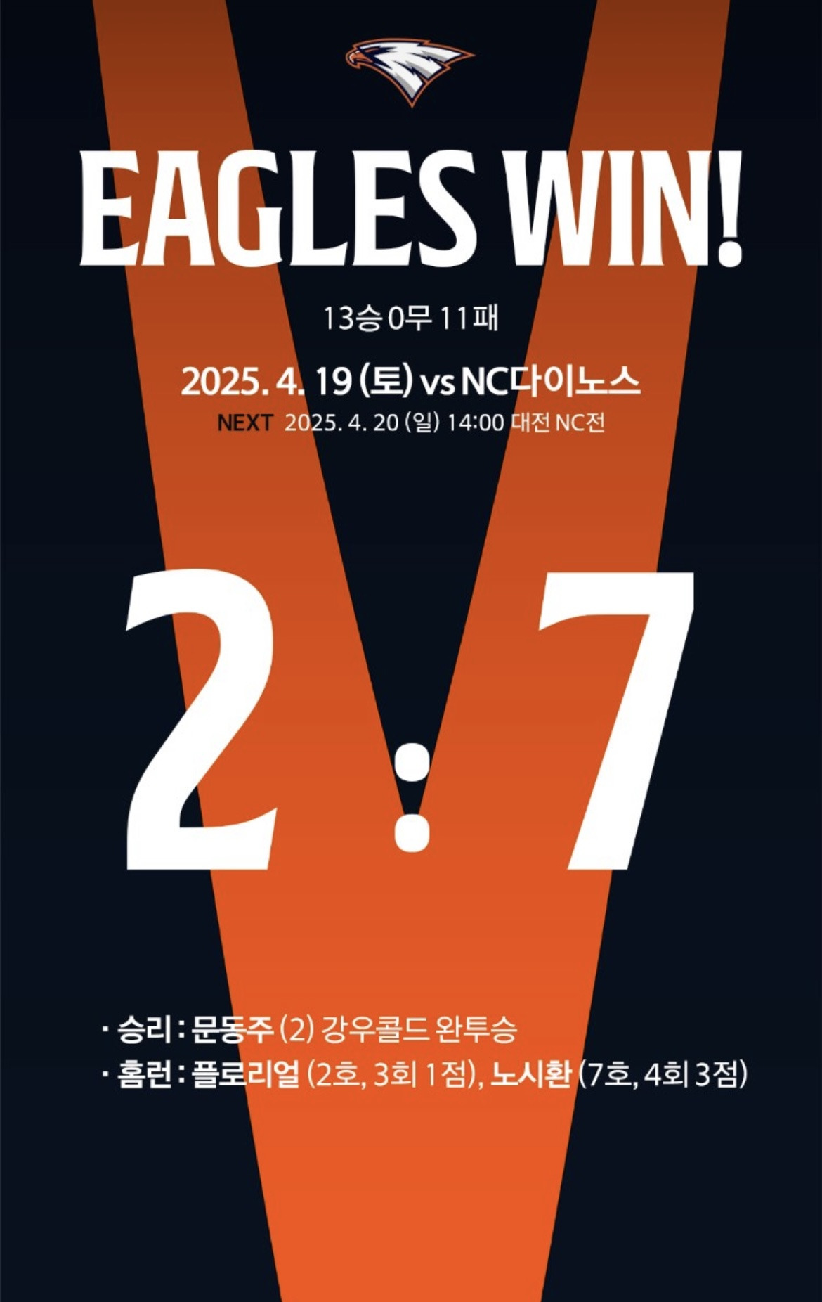 2025년 4월 19일 Nc Vs 한화 경기 결과 한화이글스 6연승 강우콜드