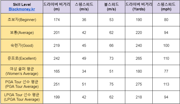 드라이버 비거리 별 스윙스피드 스윙스피드 비거리 상관관계
