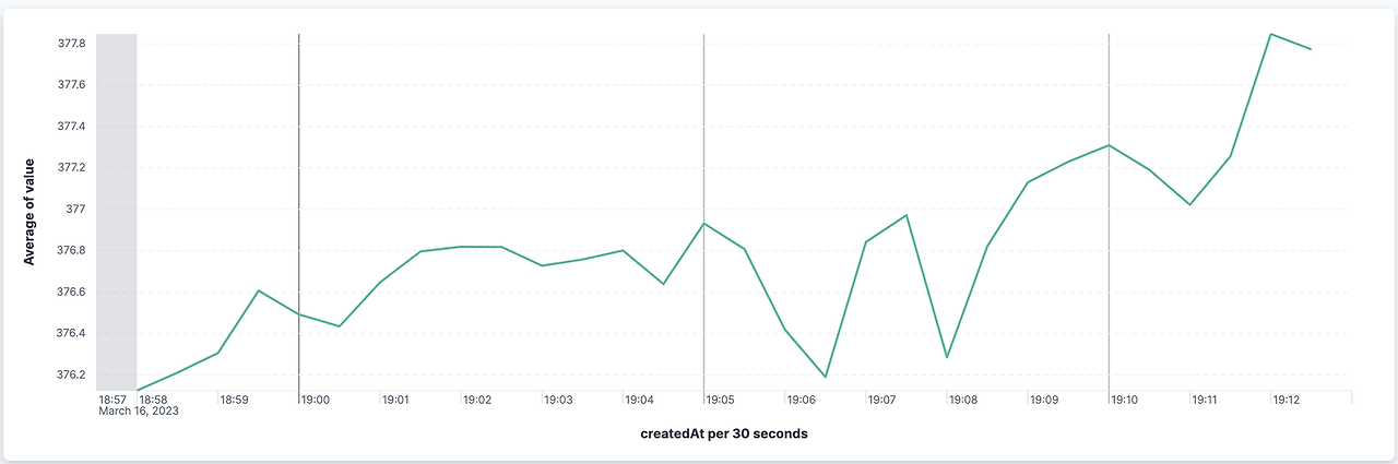 Elasticsearch Elasticsearch Indice에 대해 실수한 기록20230316