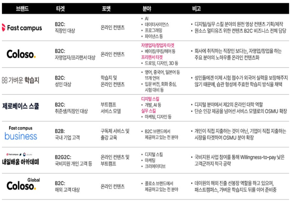 데이원컴퍼니 공모주 분석