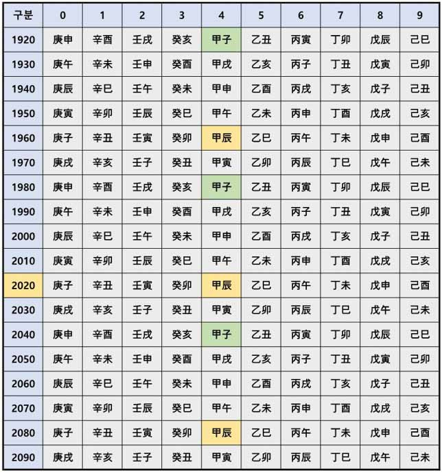 60갑자표 한장으로 보는 1920년~2099년 육십갑자표 Miniajae