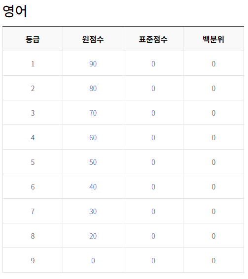 2022년 9월 고3 모의고사모의평가 문제지정답and해설등급컷 시험지 저장 창고