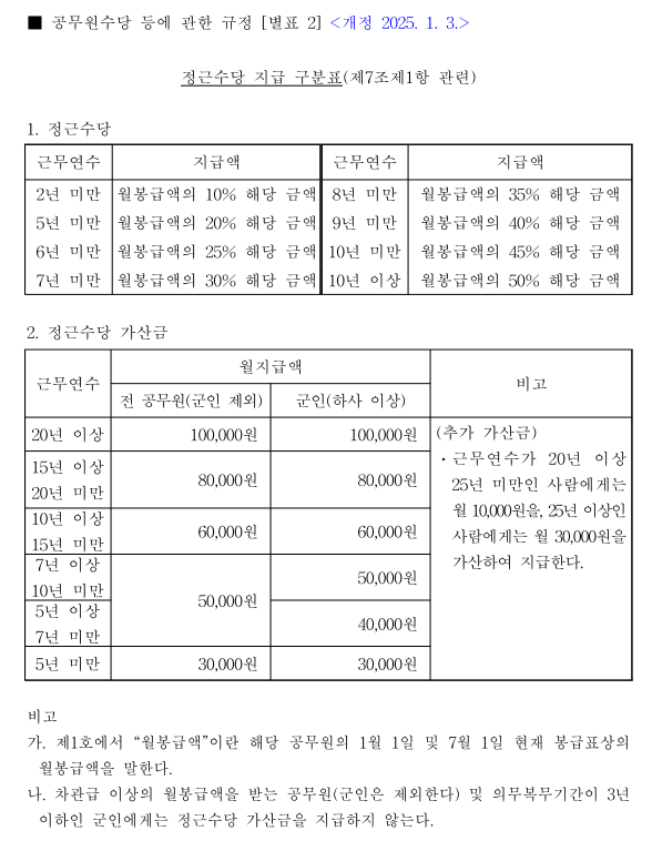 2025 공무원 수당 완벽 정리 대우공무원 정근수당 성과상여금 가족수당 육아휴직수당 명절휴가비 연가보상비 등