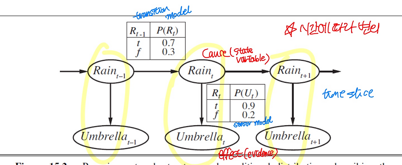 [인공지능] 15. Probabilistic Reasoning over Time (PRoT)