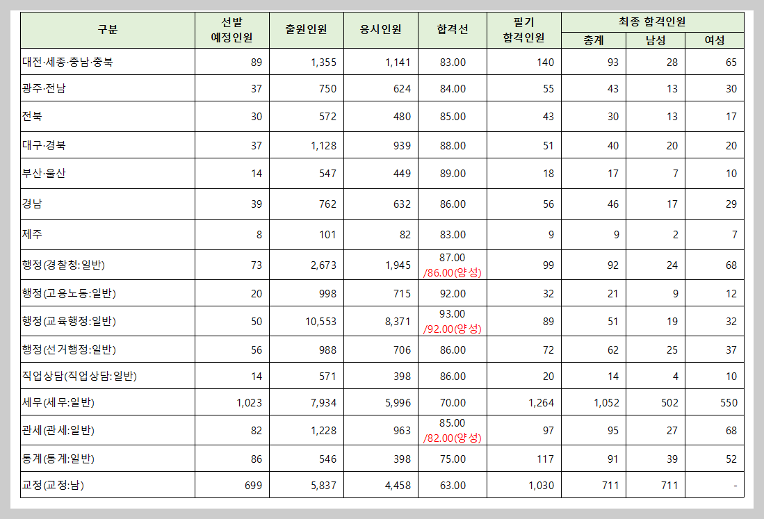 2024년 국가직 9급 공무원 합격선 및 최종합격 인원 9급 공개경쟁채용시험 최종 합격 남자여자 남녀인원