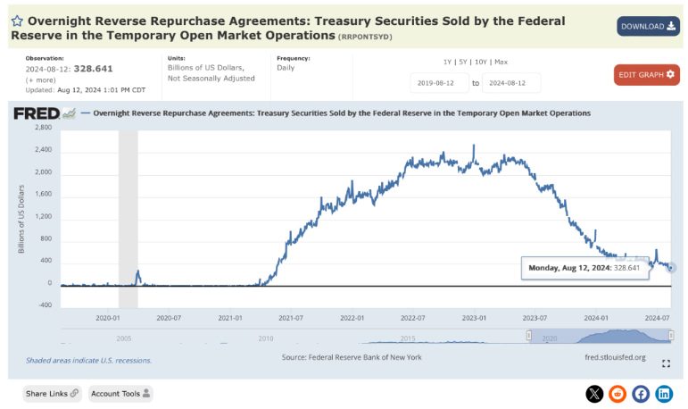 레포(RP, Repo)와 역레포(RRP, Reverse Repo)의 의미와 뜻에 대하여