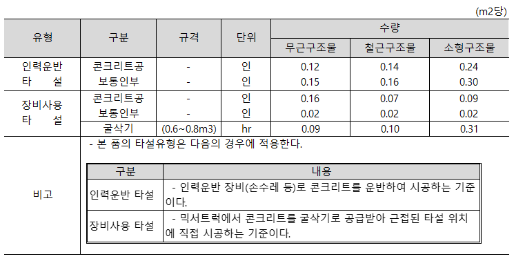 2023건설공사표준품셈 콘크리트 타설 레디믹스트콘크리트 타설 현장비빔타설 표면마무리