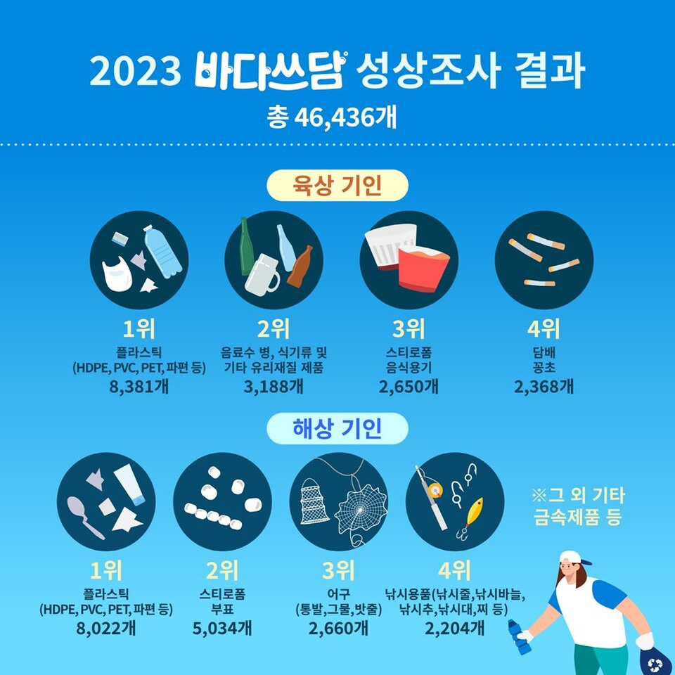 휙 던진 담배꽁초 연간 34조원 손실 유발