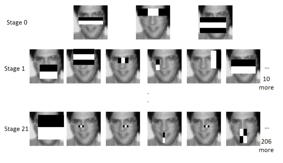 [Computer Vision] AI는 어떻게 얼굴을 인식할까? 1탄 (Ft. Viola & Jones, Haar Cascade)
