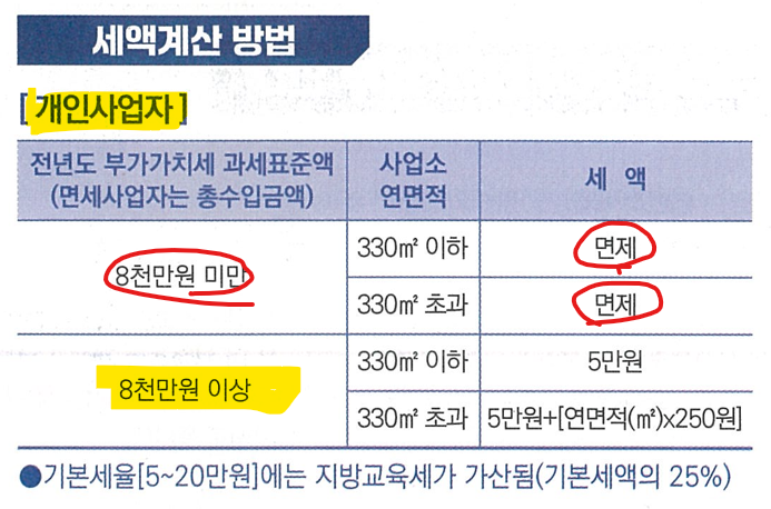 주민세 사업소분 개인사업자 법인사업자 세액 계산