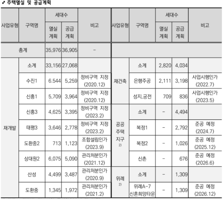 2030 성남 재개발 현황feat수진1 신흥1 신흥3 태평3 상대원3구역