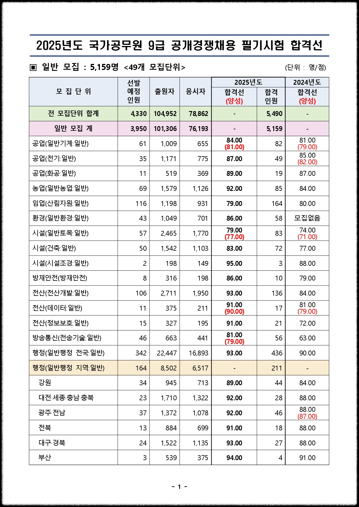 2025년 국가직 9급 공무원 필기시험 합격선 최고컷 최저컷 직렬