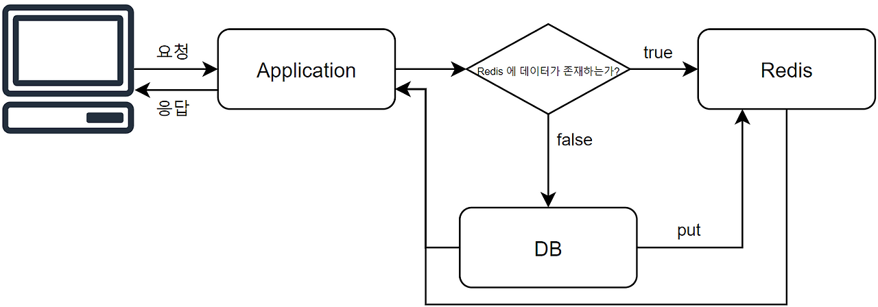 Redis 캐싱만 적용하면 끝일까? - Resilience4j 를 통한 Circuit Breaker 적용