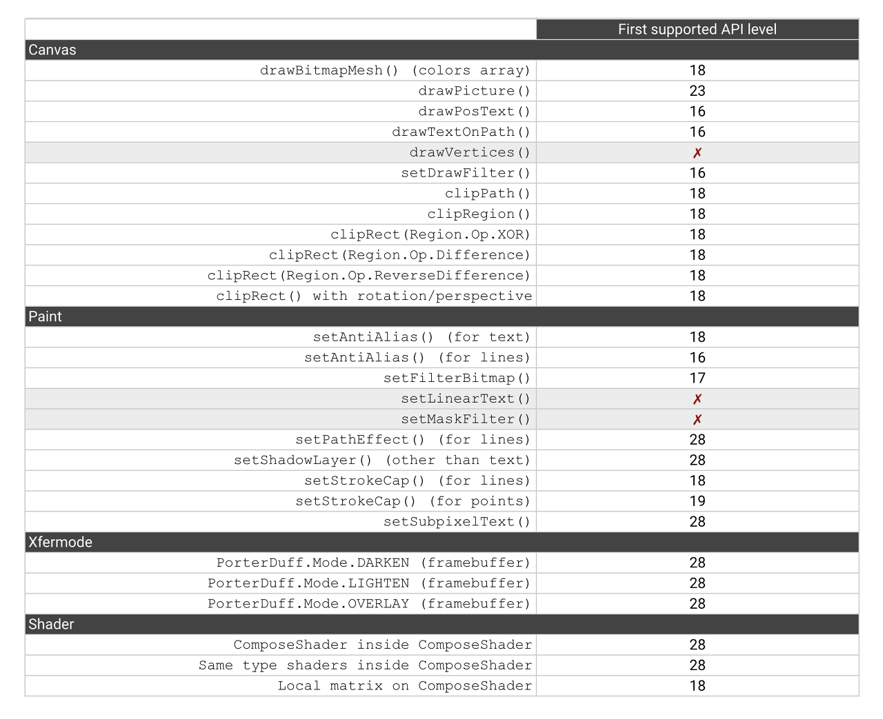 Android Graphics 번역 5편 - Surface와 SurfaceHolder, canvasRendering