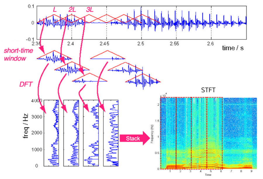 [python] 주파수 신호 분석 방법론 2 Stft Short Time Fourier Transform