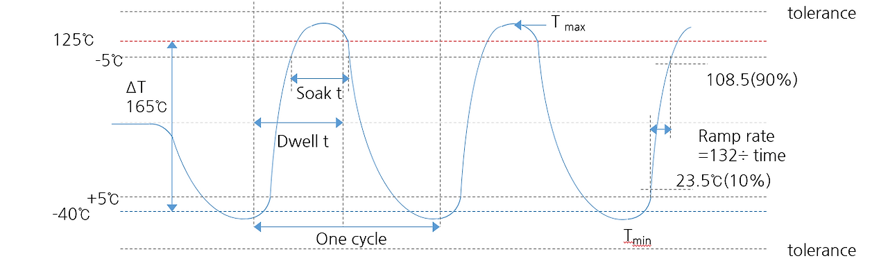 AEC-Q100, JESD22-A104 Temperature cycling 제대로 이해하기, 온도사이클 시험의 목적과 종류 -2 ...