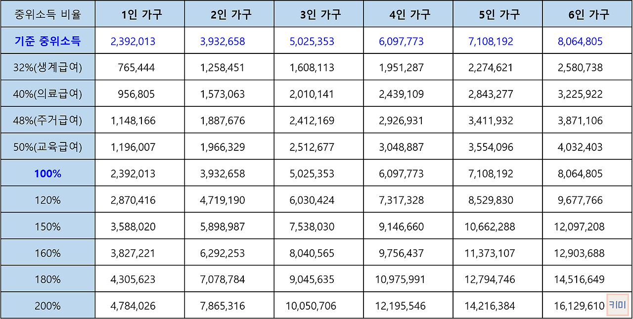 2025년 중위소득 및 건강보험료 소득판정 기준표 확인하기 키미의 도란도란 생활팁