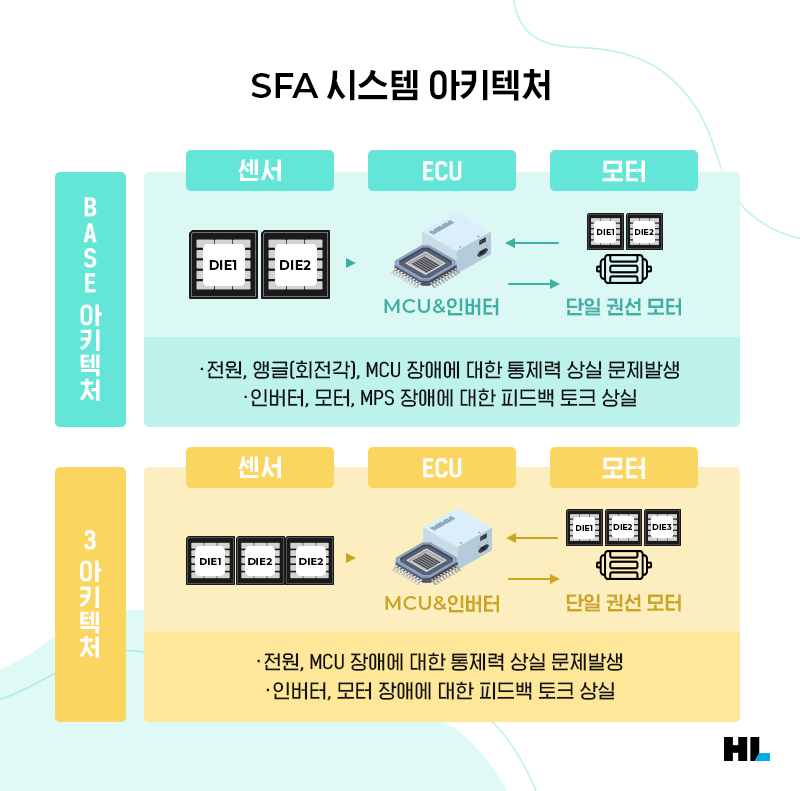 한 입 모빌리티 자율주행 자동차를 위한 조향 시스템의 변화