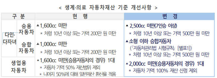 기초생활보장제도 기준 완화 및 지원액 인상