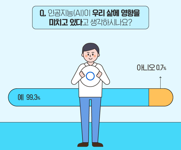 한국토익위원회 토익스토리 ‘인공지능ai이 우리 삶에 미치는 영향은 설문조사 결과