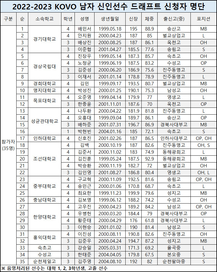 2022-2023 KOVO 남자프로배구 신인선수 드래프트 실시(참가선수 명단, 지난 3년 결과 포함)