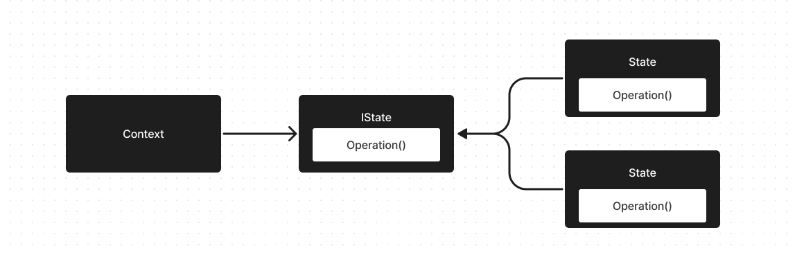 [Unity] 상태 패턴 (State Pattern)