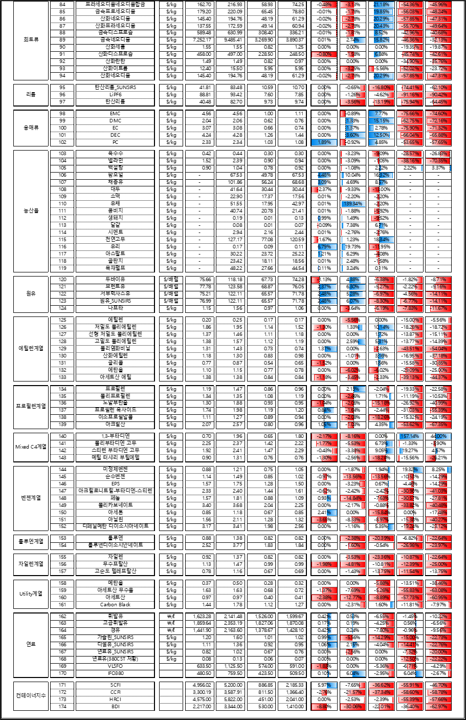 원자재 시장 가격 현황 (2024.10.28 - WW44)