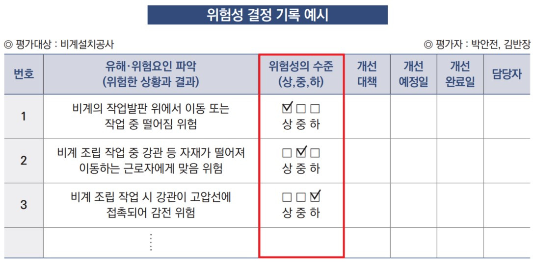 위험성평가의 방법 위험성 수준 3단계 판단법