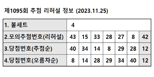 이번주 1096회 로또 1등 예상번호 1095회 로또복권 당첨번호 추첨 리허설 2호기 운영 10주간 모의번호 포함 예상수 분석