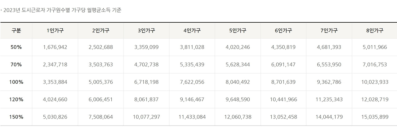 도시근로자 가구당 월평균 소득 조회 방법 청약 월평균소득 조회