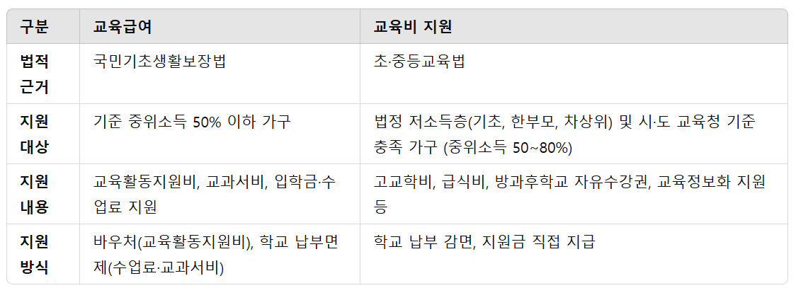 2025년도 교육급여·교육비 지원 신청 방법 총정리
