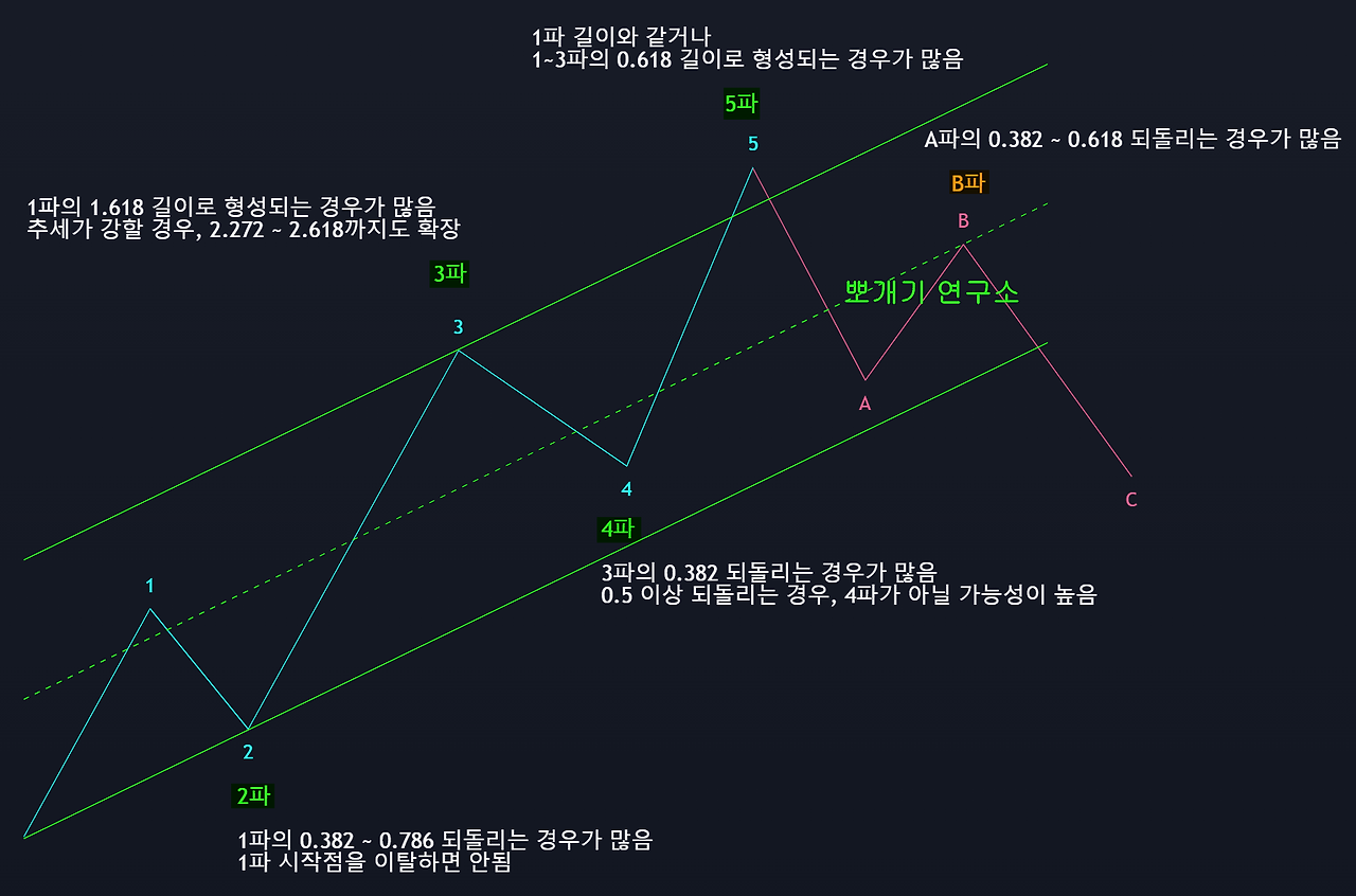 엘리어트 파동 이론 및 피보나치 되돌림 Pdf 다운로드