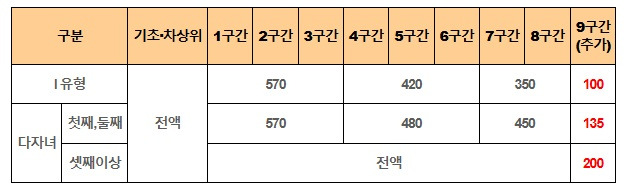2025년 국가장학금 구간별 금액 총정리 소득구간 확인부터 지원금까지 한눈에