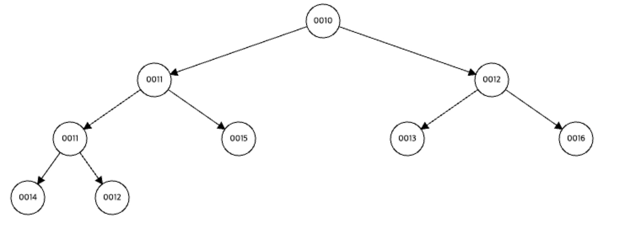 Kotlin Priorityqueue란 무엇인가 Priority Queue의 삽입 삭제 탐색을 위한 시간 복잡도 알아보기 — 조세영의 Kotlin World 