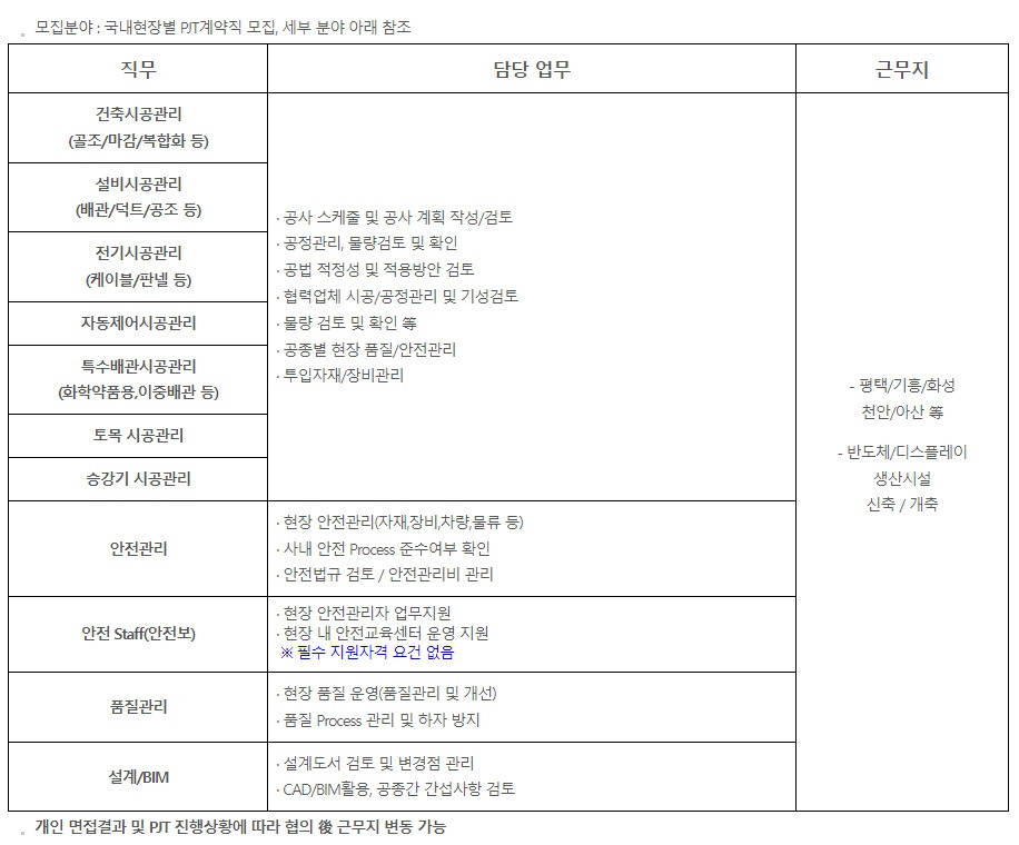 계약직이라도 좋다 삼성이면 삼성물산건설 현장별 Pjt계약직 채용