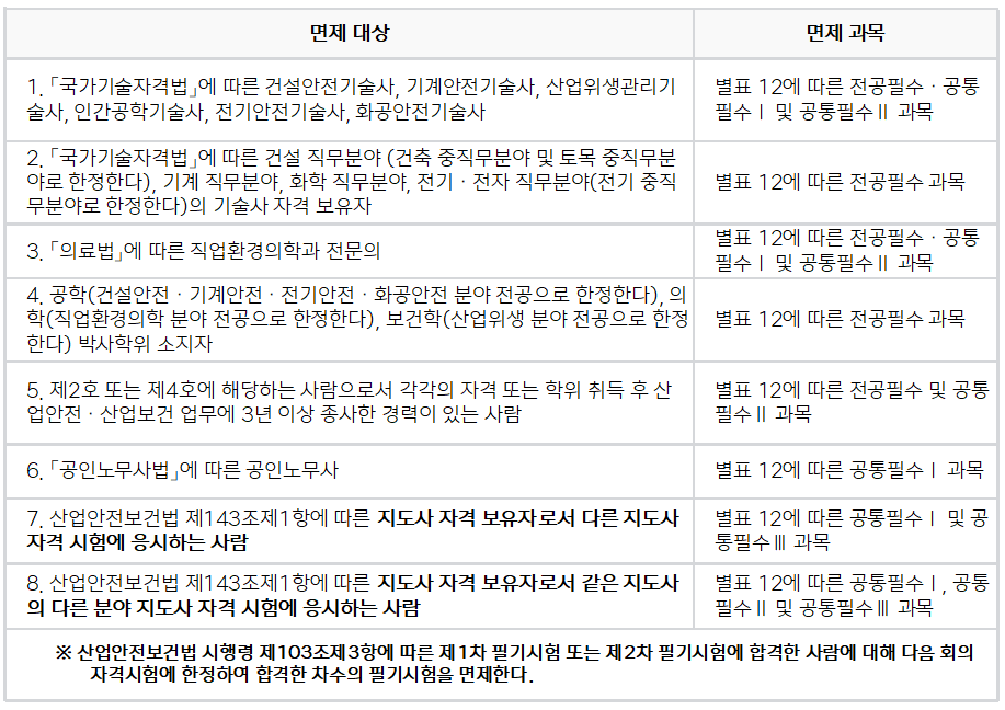 산업안전지도사 자격증 시험 응시자격 취득방법 알아봤어요