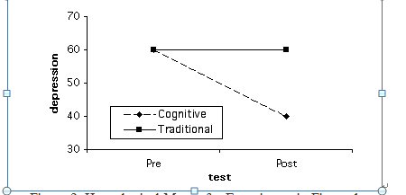 2x2 Mixed Factorial Design