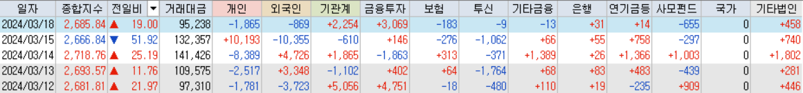 오늘의 상한가 및 상승 종목 상위 Top30 테마 별 특징주 정리 2024년 3월 18일 월요일 작은공방