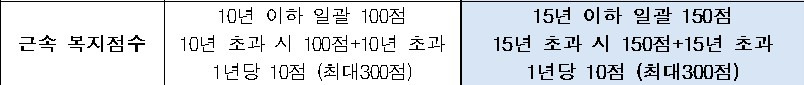 2025년 시도교육청별 교사 맞춤형 복지 점수 정리ft 2024년과 차이점