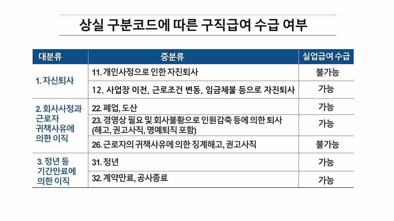 실업급여 중대한 귀책사유 해고 및 권고사직 상실코드 26번