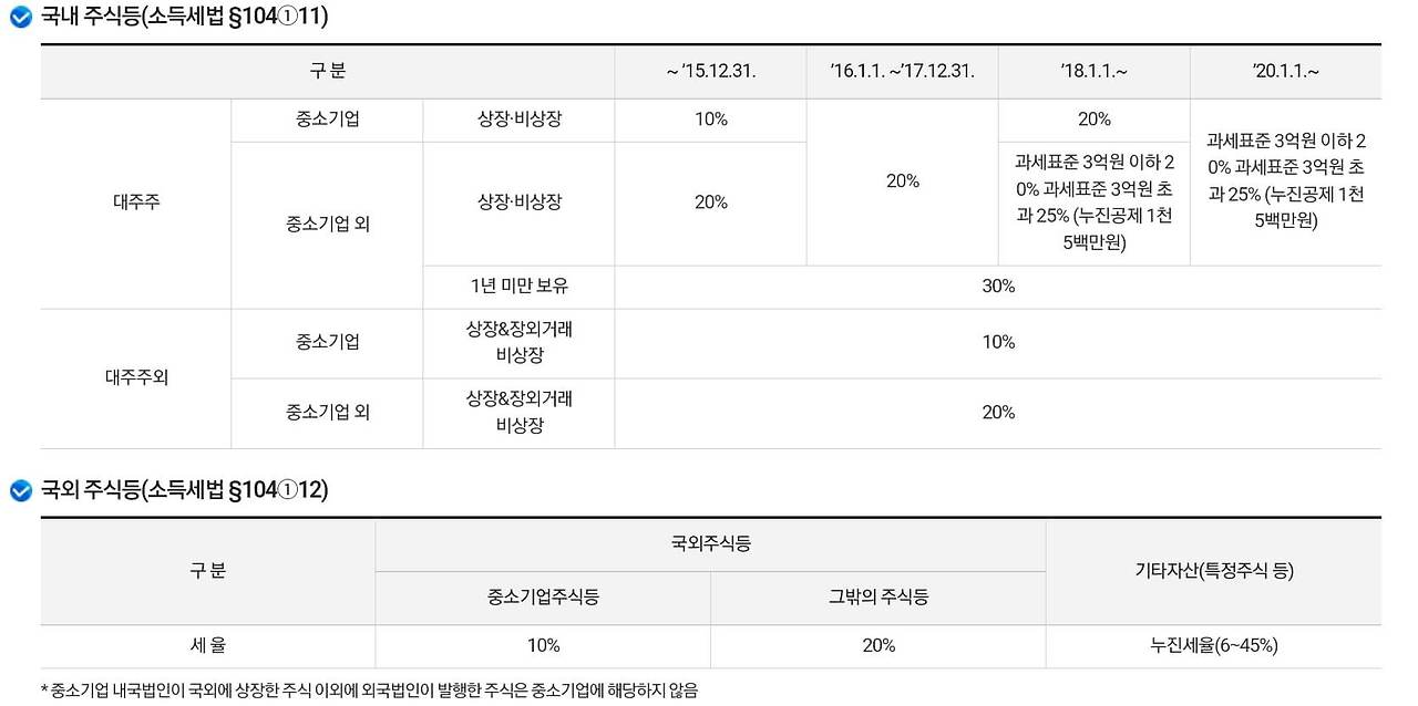 주식 양도소득세 과세 대상 양도세율 양도세 계산