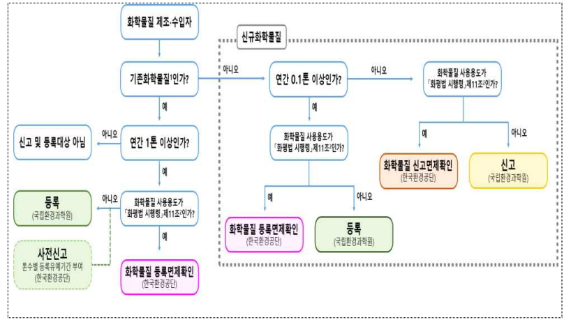 신규화학물질 제조수입 등록신고등록면제신고면제 홍and강 Environment