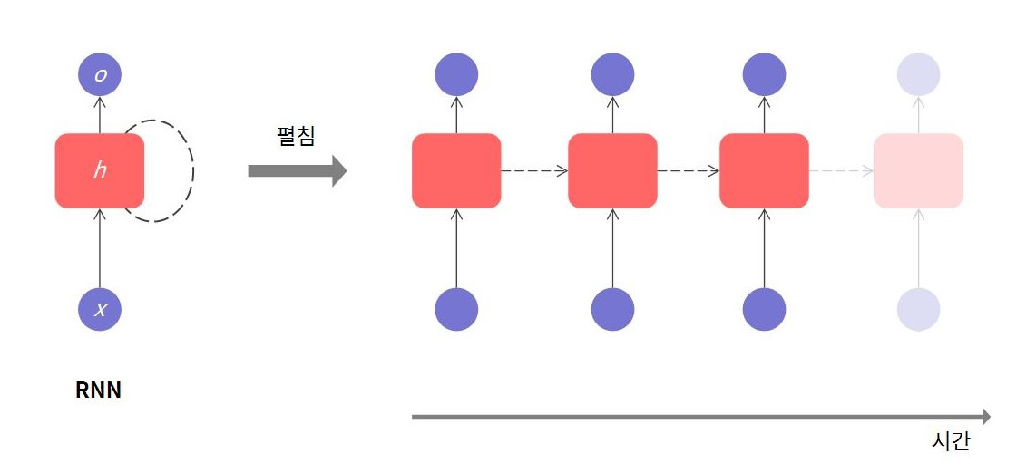 RNN 개념과 Encoder-Decoder 구조