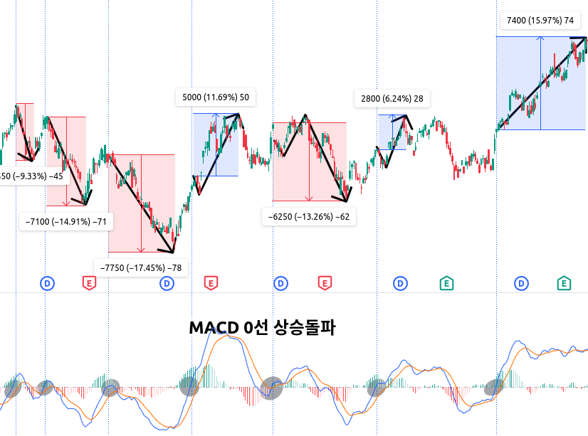 MACD 사용법