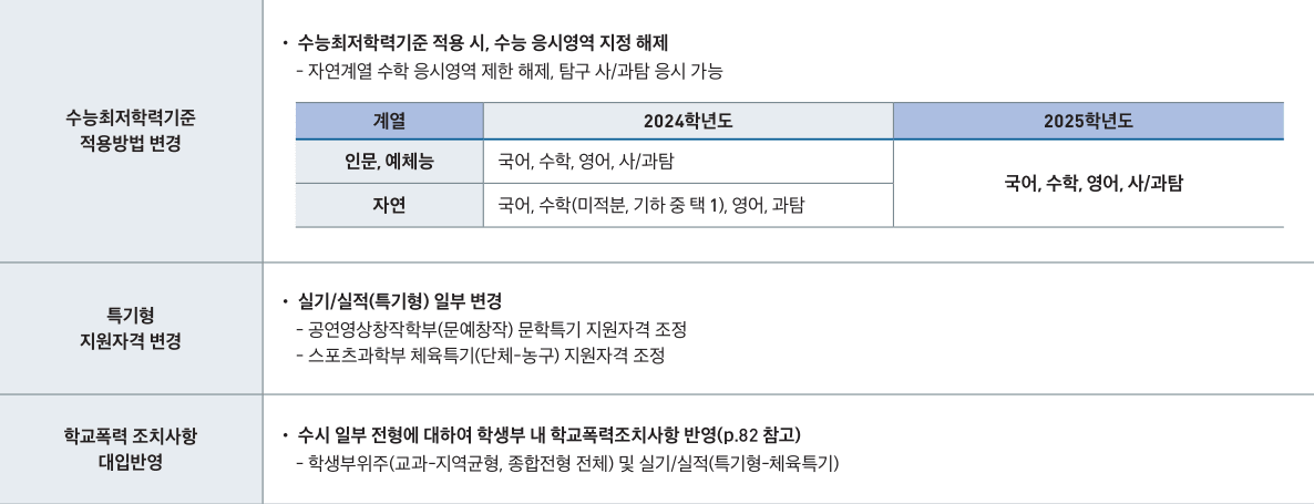 2025학년도 중앙대 정시모집 합격자 발표일 및 충원합격자 1차~7차최종발표 조회 정시모집 실시간 경쟁률 수시모집 합격자