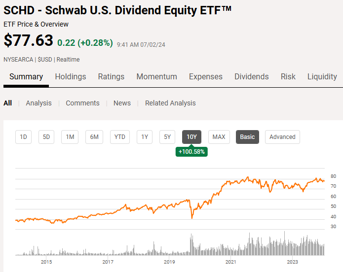 SCHD란? (SCHD 주가, 종목 구성, 장단점, 단점 보완 방법 )