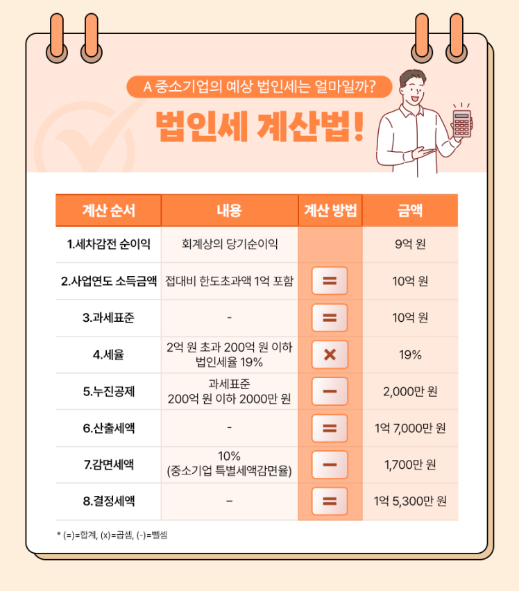 중소기업 Ceo분들 모두 주목하세요 완벽한 법인세 신고를 위한 체크리스트
