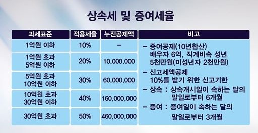 부모 자식간의 돈거래도 조심해야 합니다 가족간 돈거래 했다가 가산세 증여세 추징 안 받는 방법