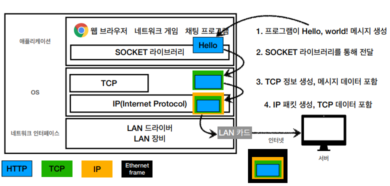[Web/HTTP] 인터넷 네트워크(인터넷 통신, IP, TCP, UDP, PORT, DNS) — Cloud-DevLog