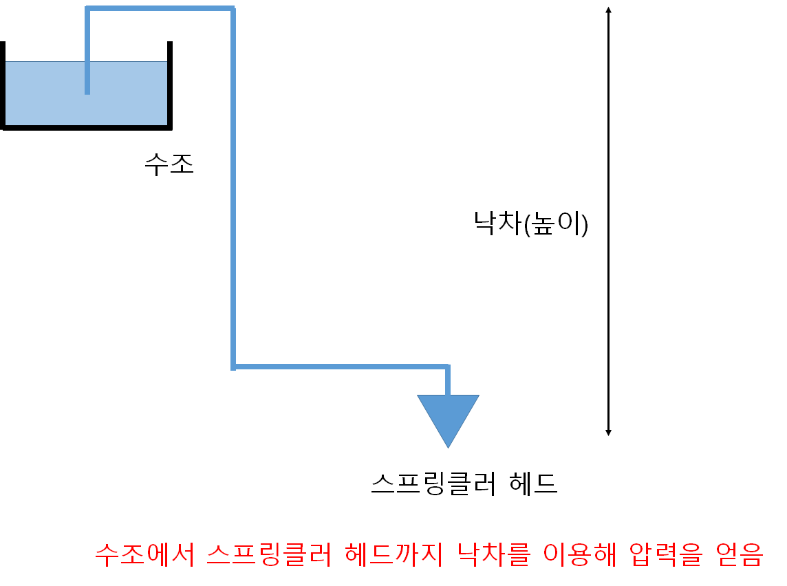 소방기술사 고가수조 옥상수조 차이